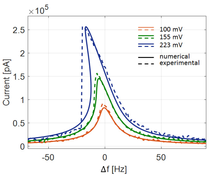 Nonlinear Dynamics In Mems Zega Valentina
