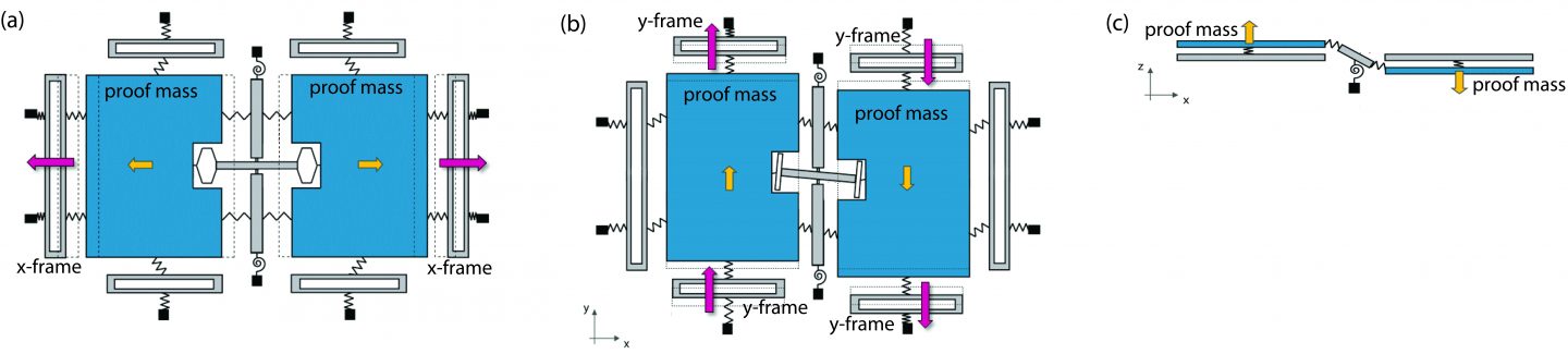 Frequency Modulated (FM) MEMS Gyroscopes – Zega Valentina