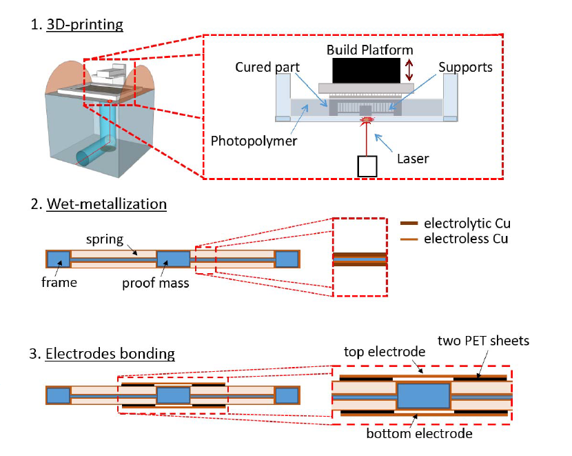 3D-printed and wet metallized sensors – Zega Valentina